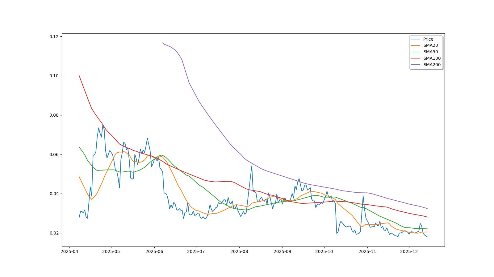 Open Loot Simple Moving Averages
