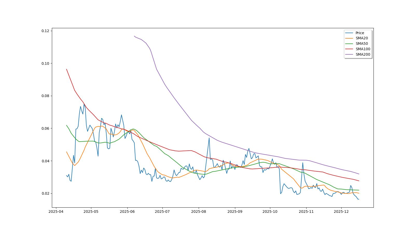 Open Loot Simple Moving Averages