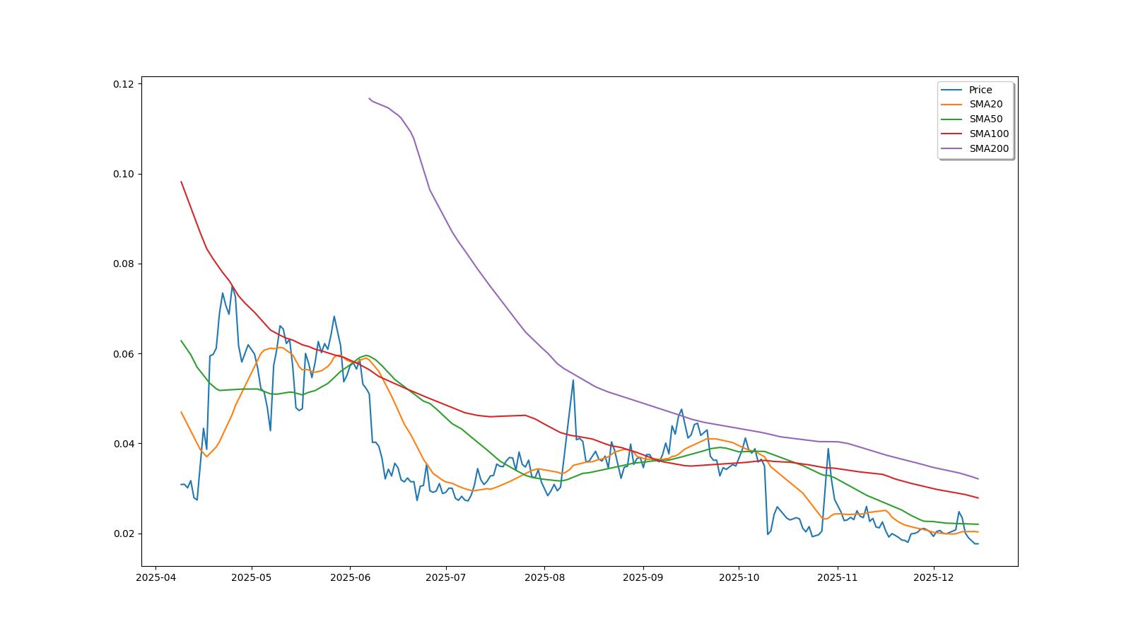 Open Loot Simple Moving Averages
