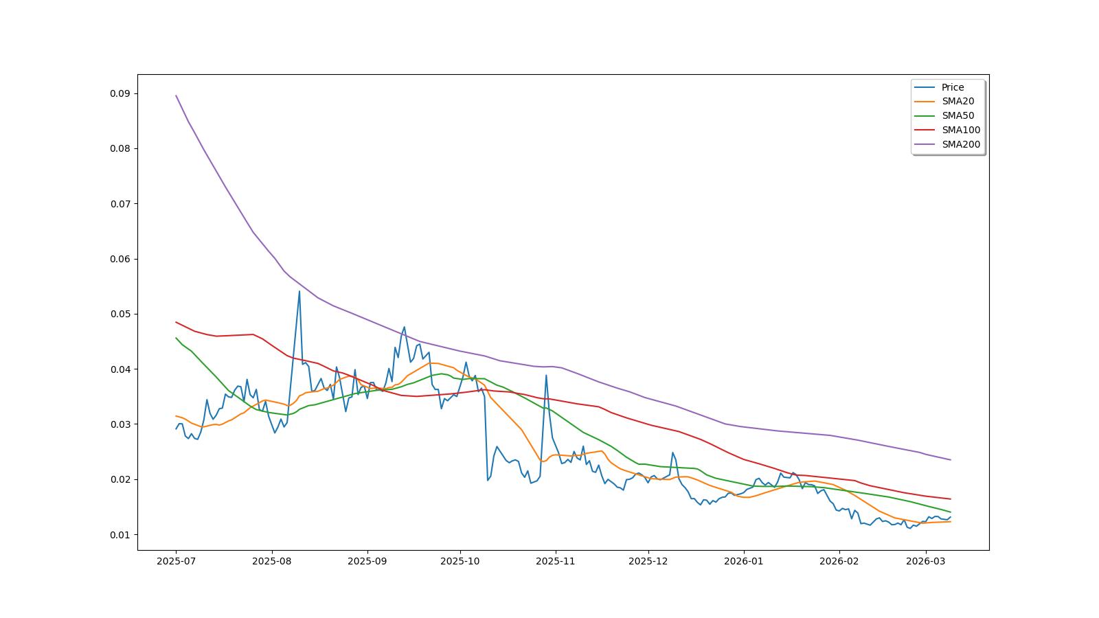 Open Loot Simple Moving Averages