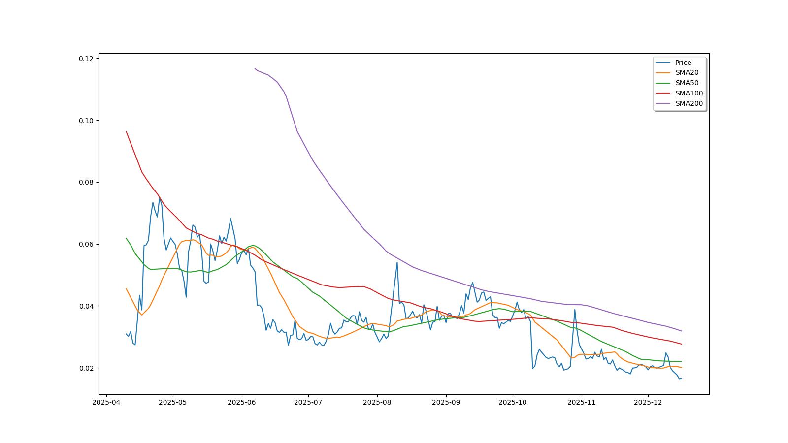 Open Loot Simple Moving Averages