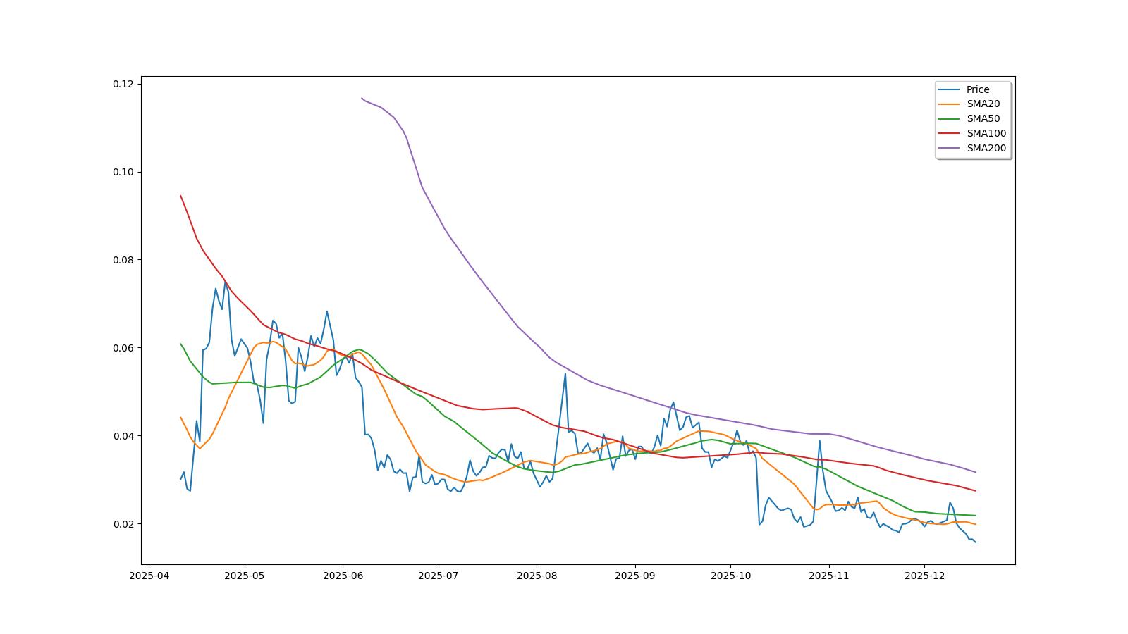 Open Loot Simple Moving Averages