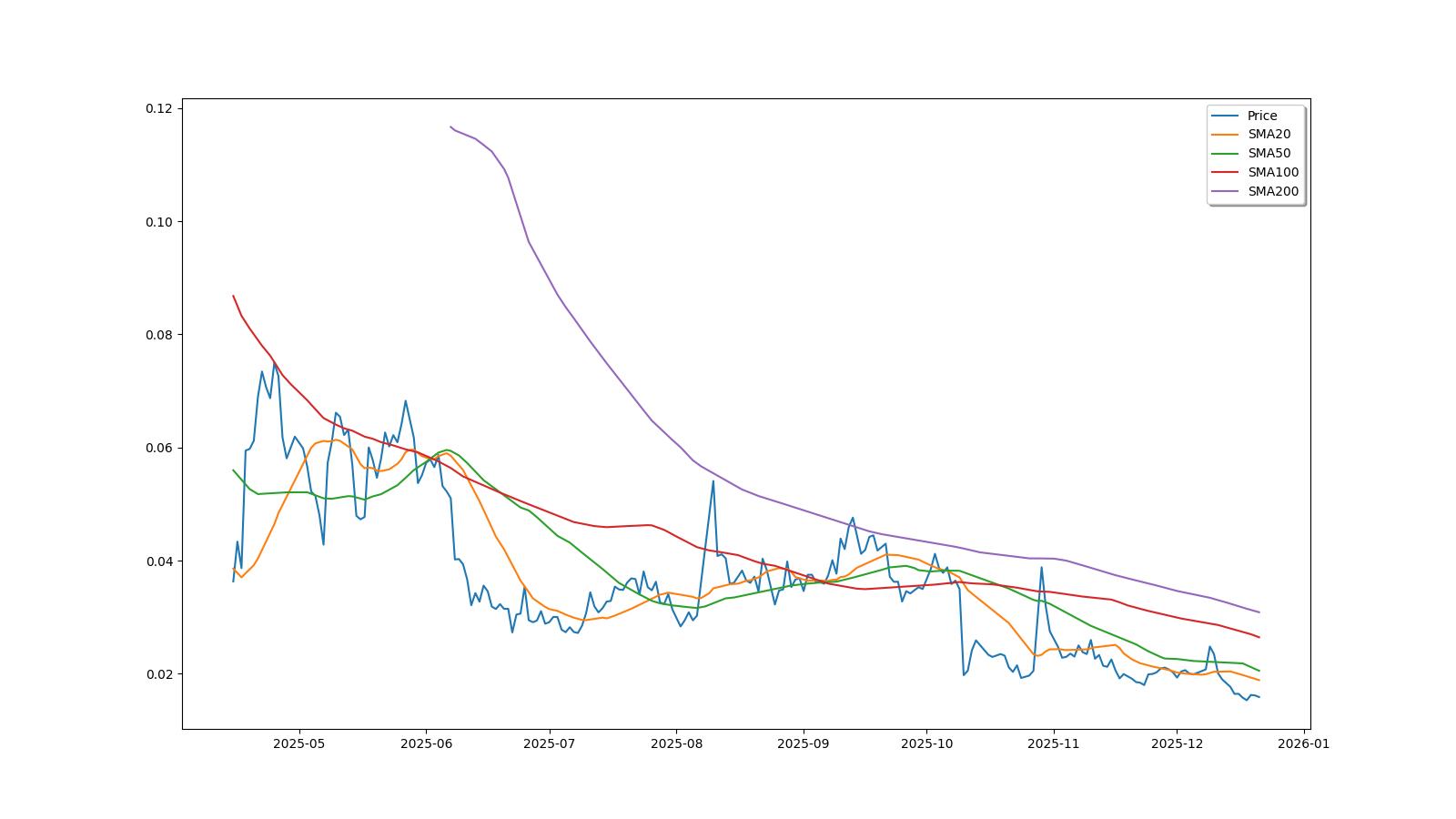 Open Loot Simple Moving Averages