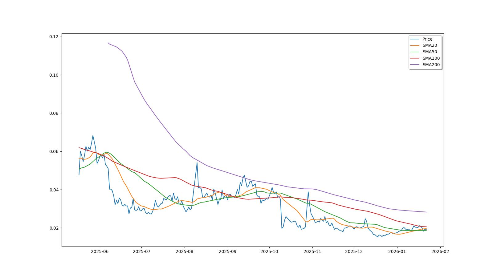 Open Loot Simple Moving Averages