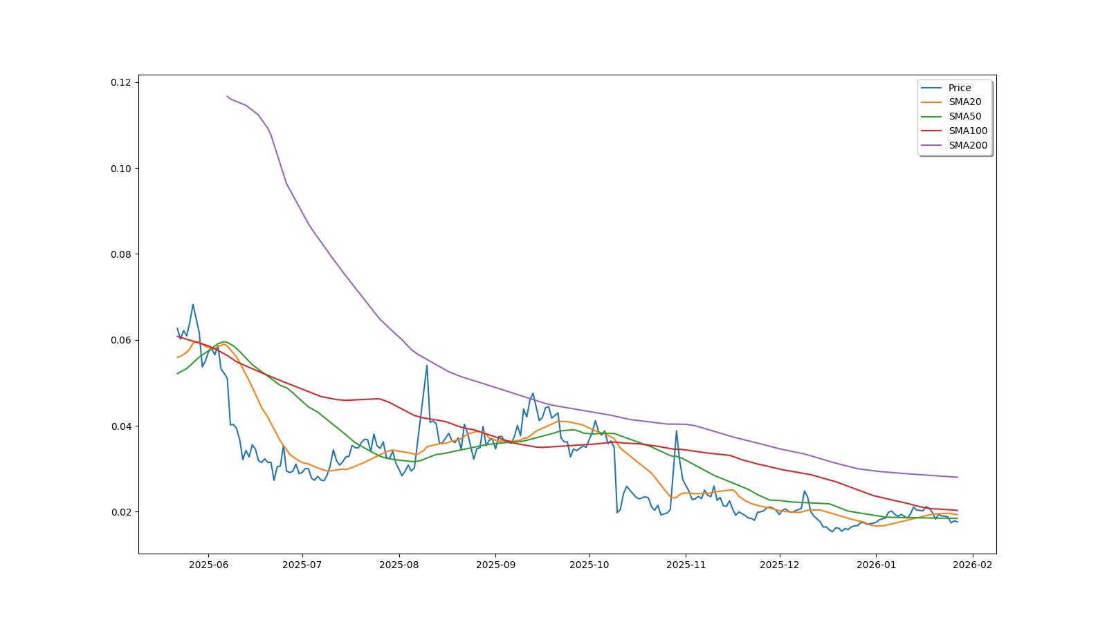 Open Loot Simple Moving Averages
