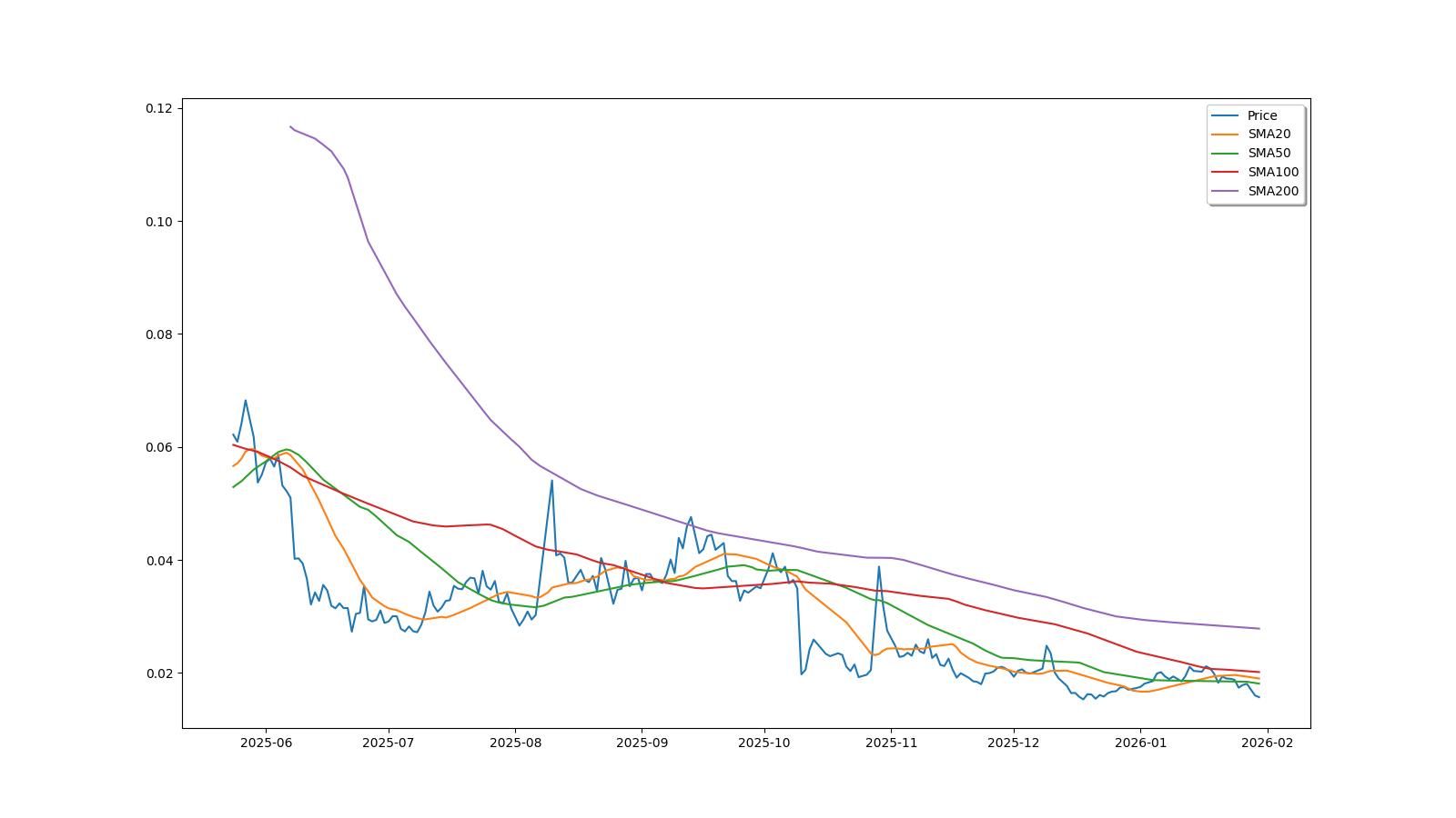 Open Loot Simple Moving Averages