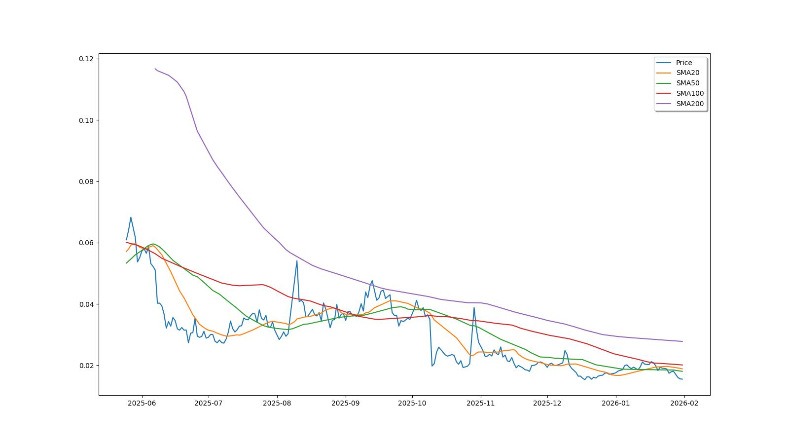 Open Loot Simple Moving Averages