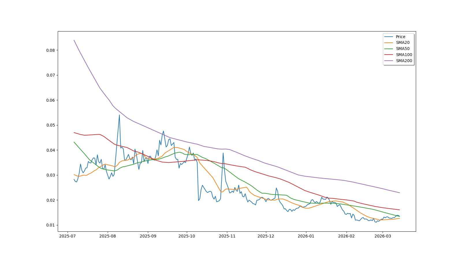 Open Loot Simple Moving Averages