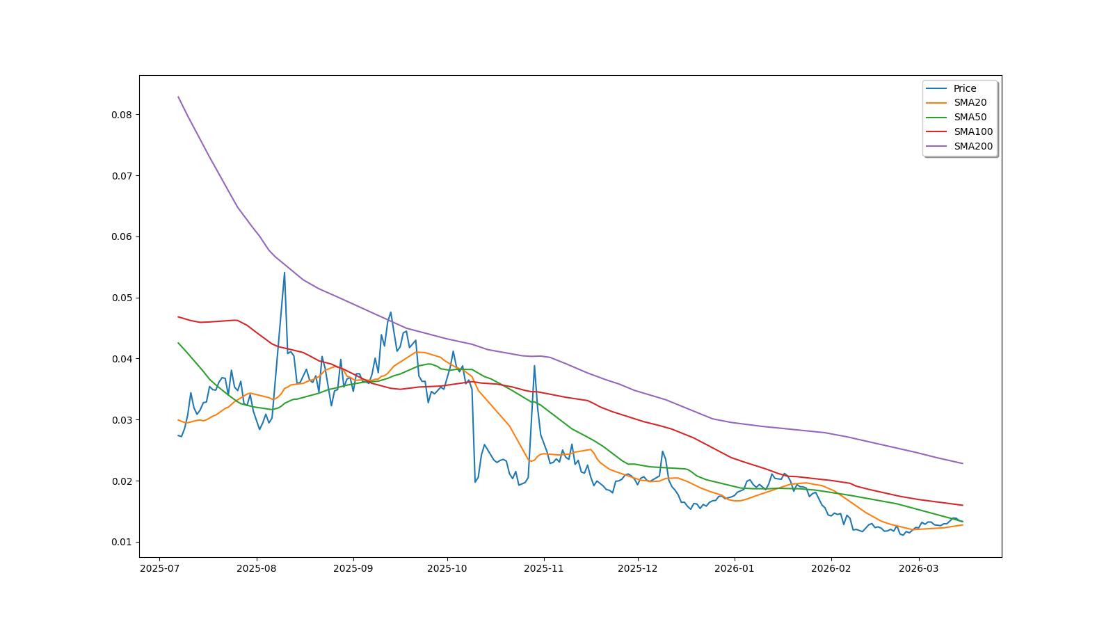 Open Loot Simple Moving Averages