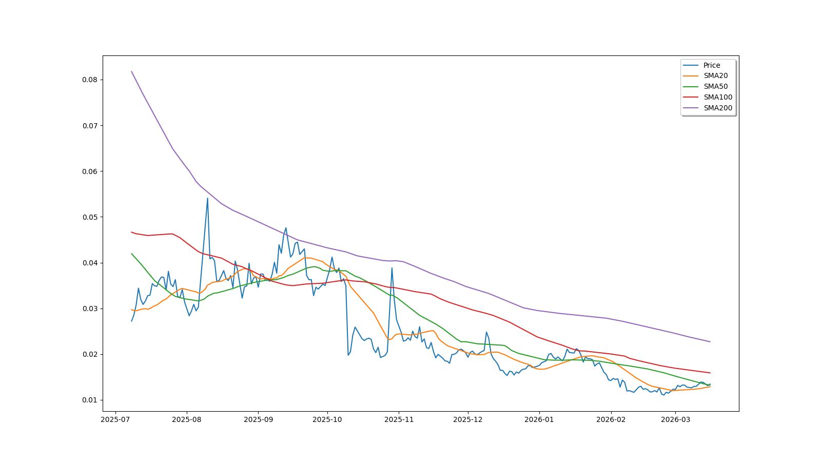 Open Loot Simple Moving Averages