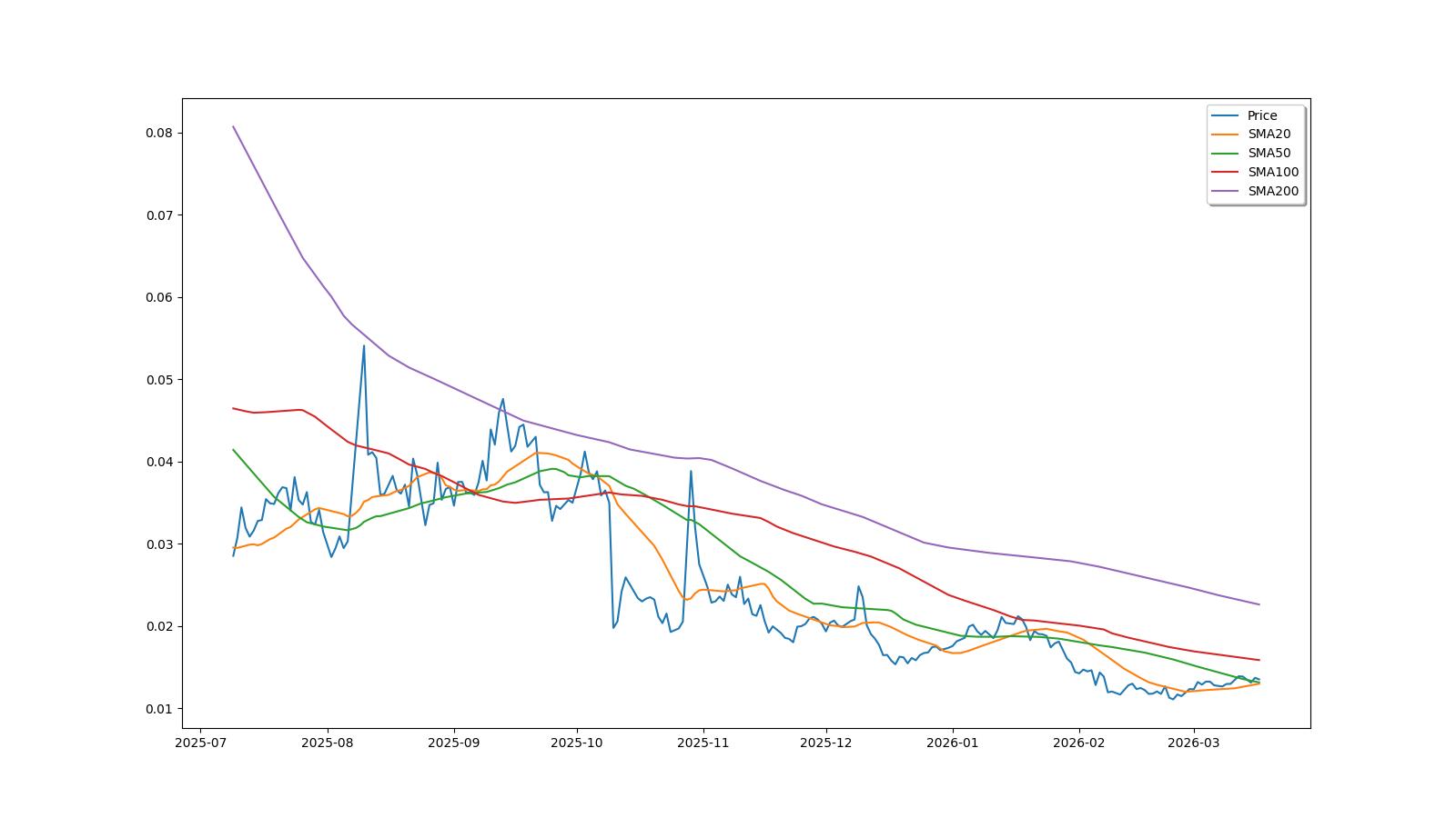 Open Loot Simple Moving Averages