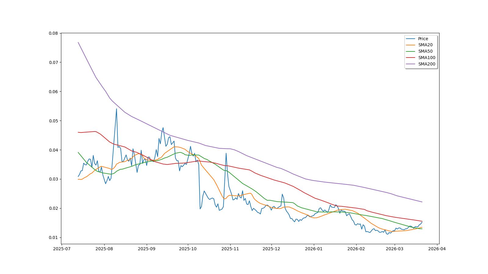 Open Loot Simple Moving Averages