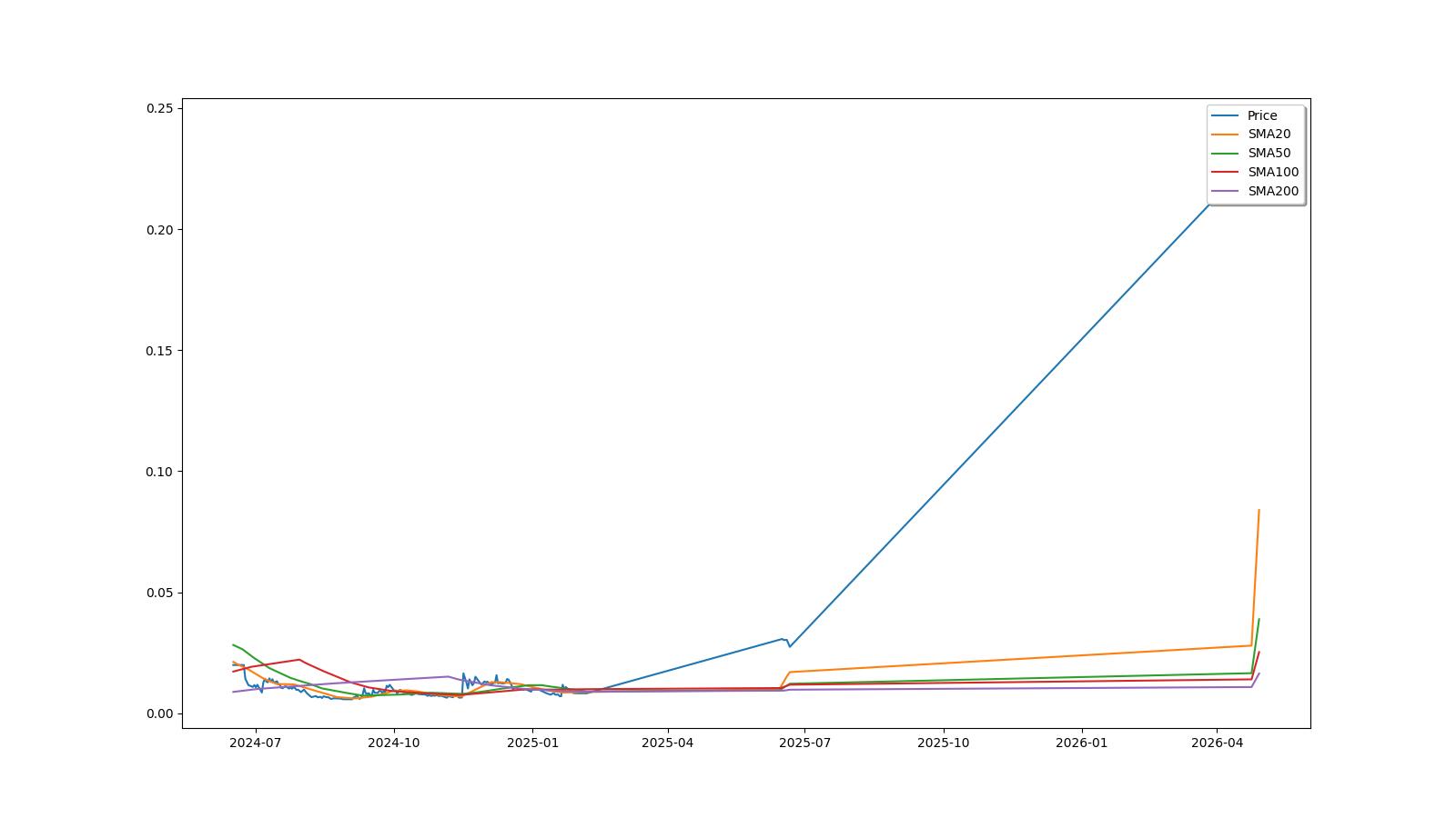 Open Platform Simple Moving Averages