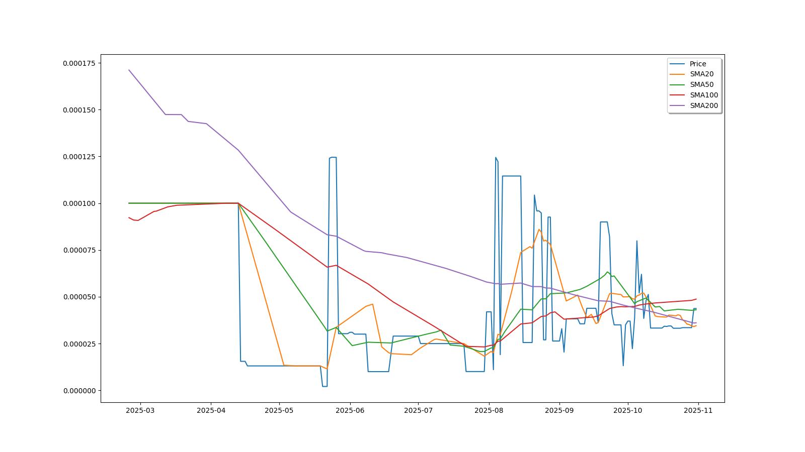 Open Proprietary Protocol Simple Moving Averages