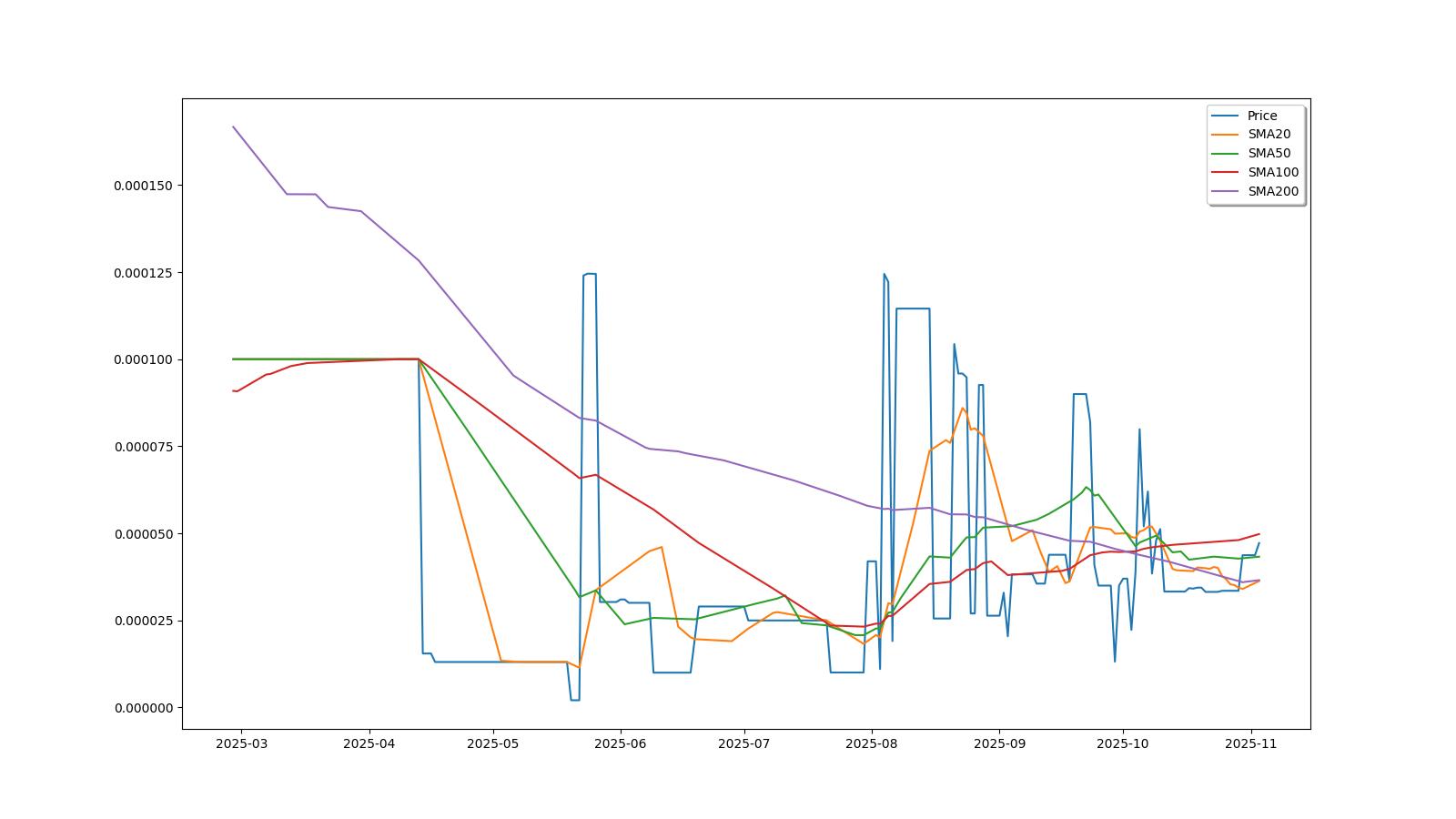 Open Proprietary Protocol Simple Moving Averages