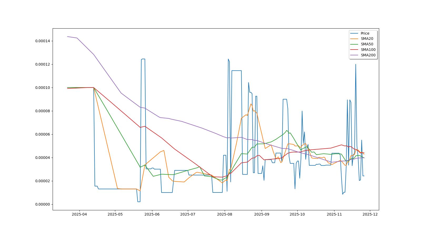 Open Proprietary Protocol Simple Moving Averages