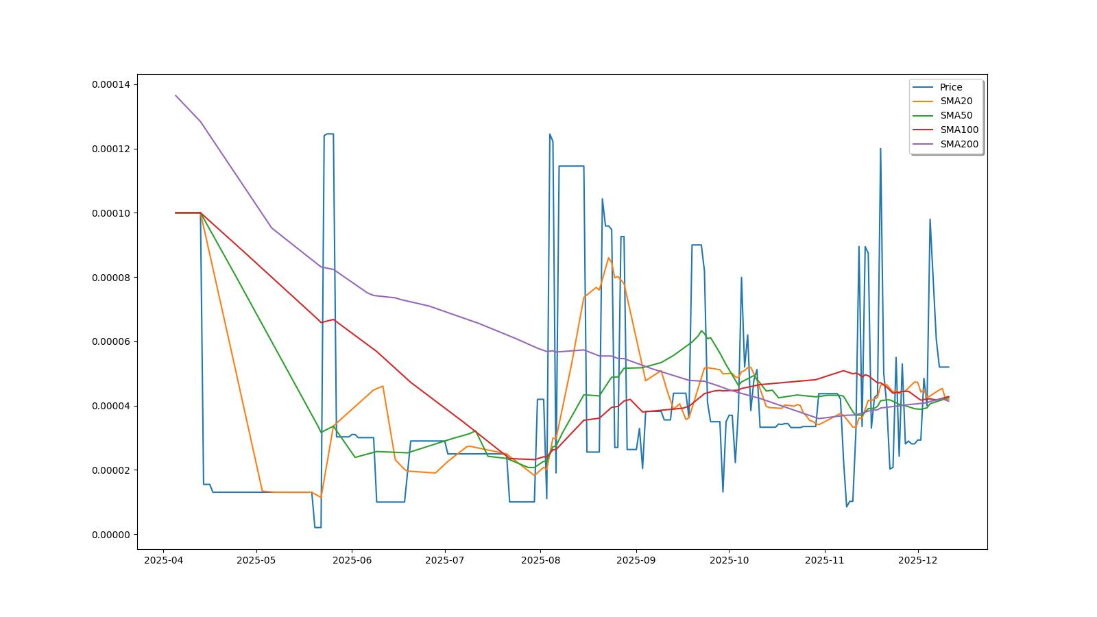 Open Proprietary Protocol Simple Moving Averages
