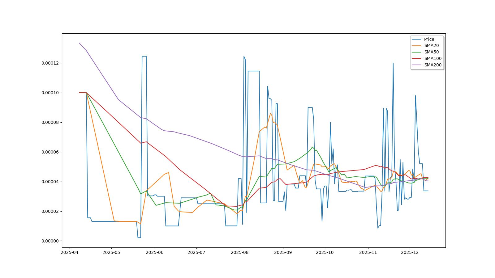 Open Proprietary Protocol Simple Moving Averages