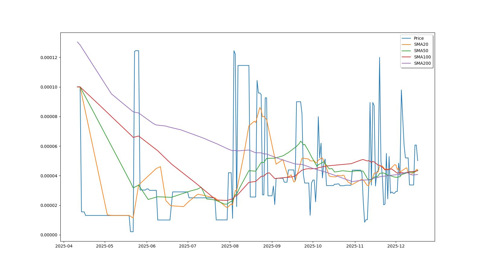 Open Proprietary Protocol Simple Moving Averages