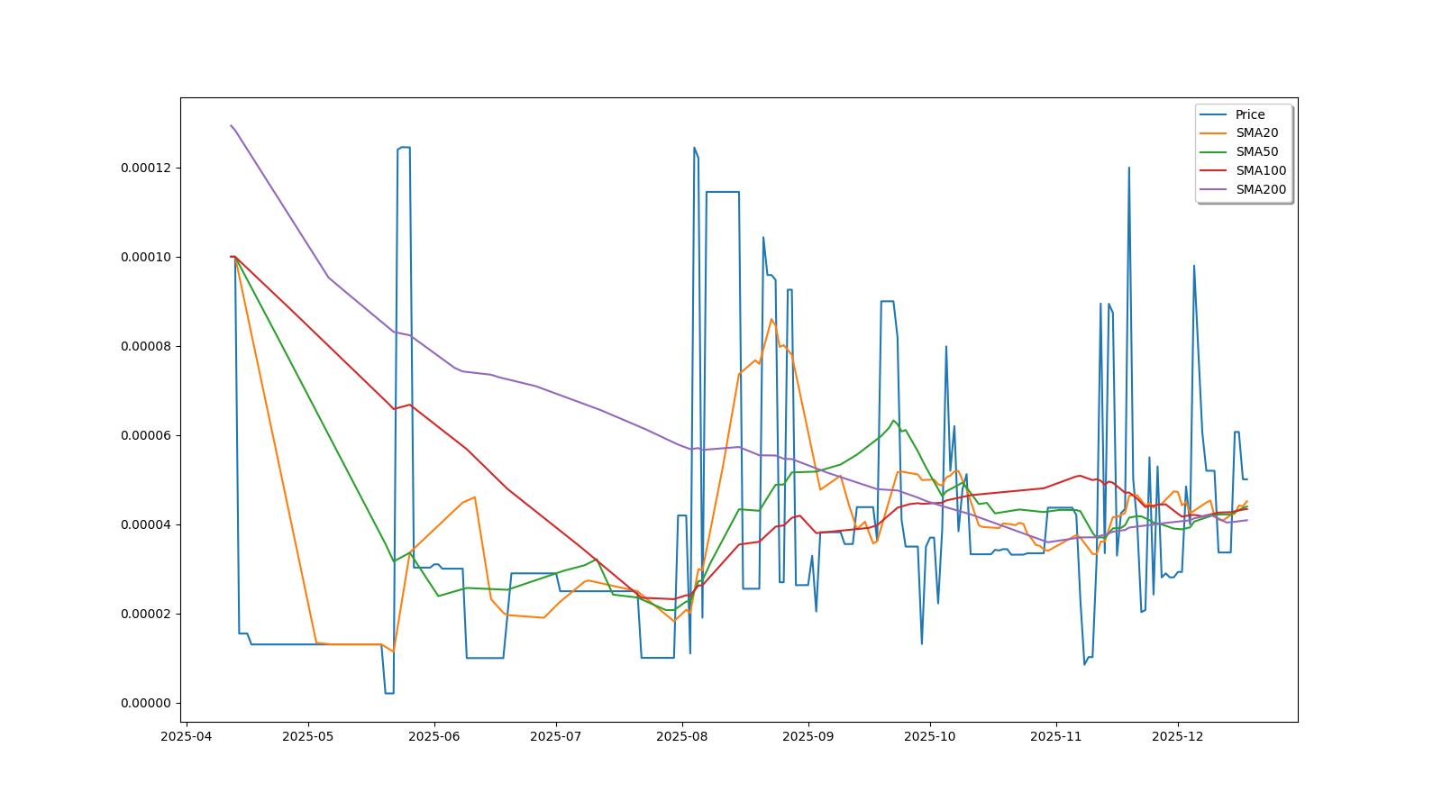 Open Proprietary Protocol Simple Moving Averages