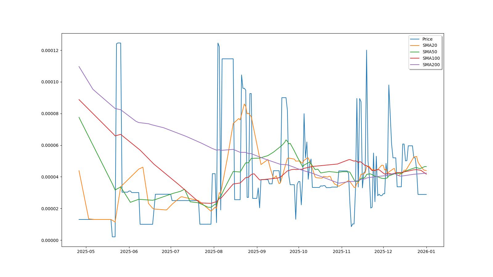 Open Proprietary Protocol Simple Moving Averages