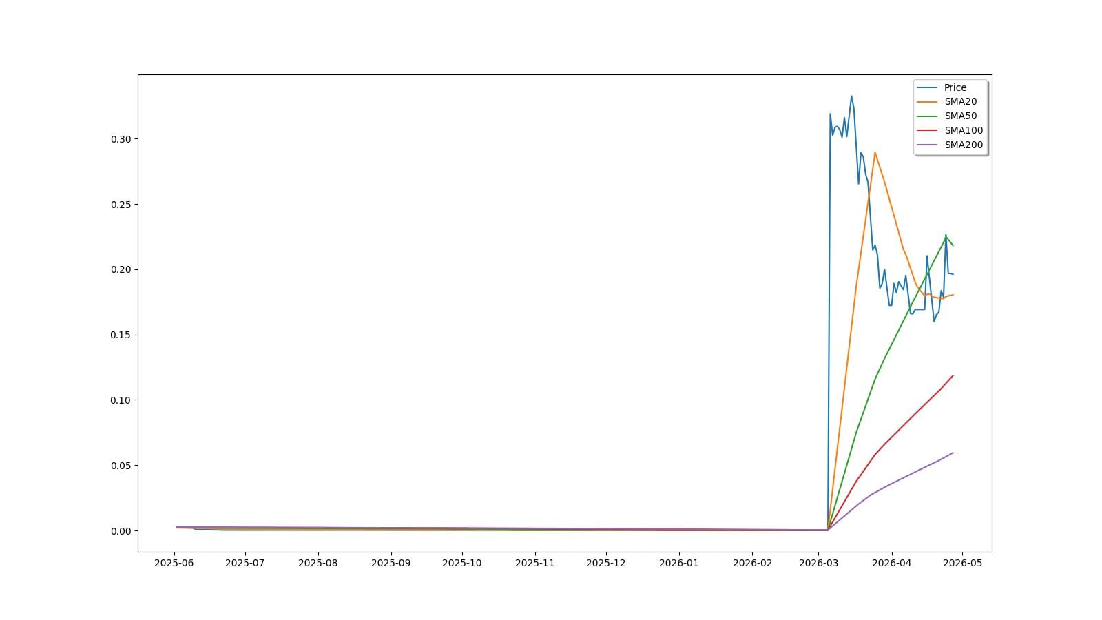 Open Source Network Simple Moving Averages