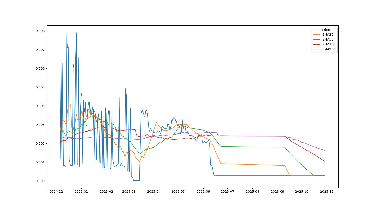 Open Source Network Simple Moving Averages