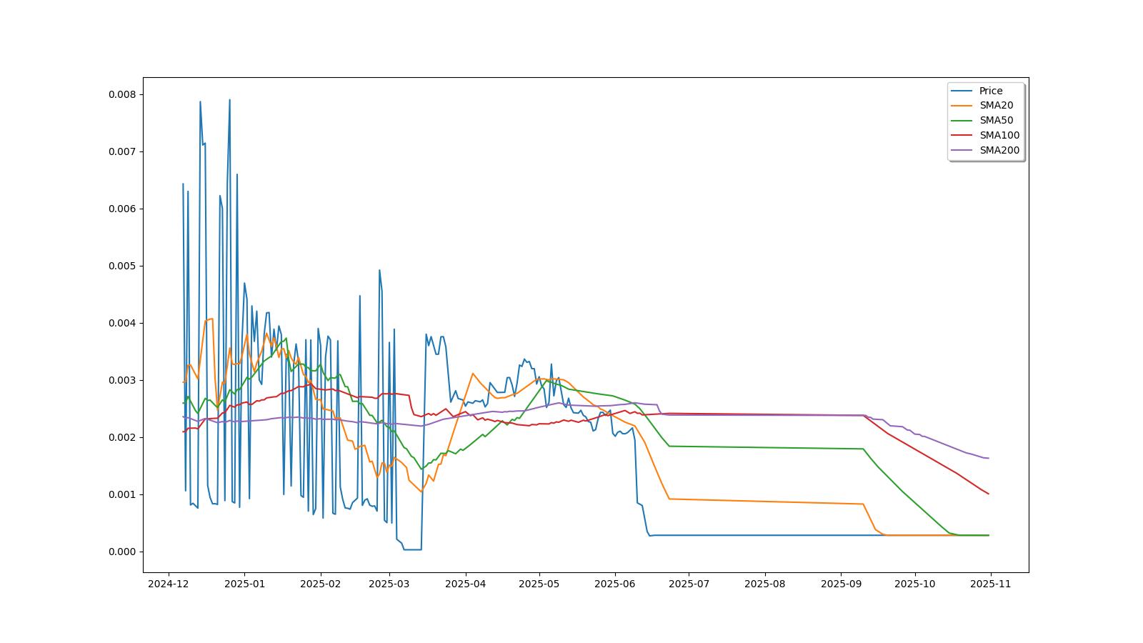 Open Source Network Simple Moving Averages