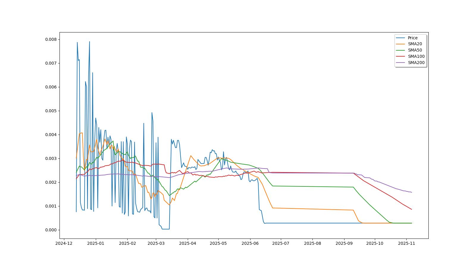 Open Source Network Simple Moving Averages