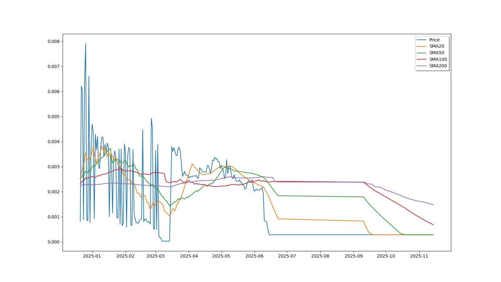 Open Source Network Simple Moving Averages