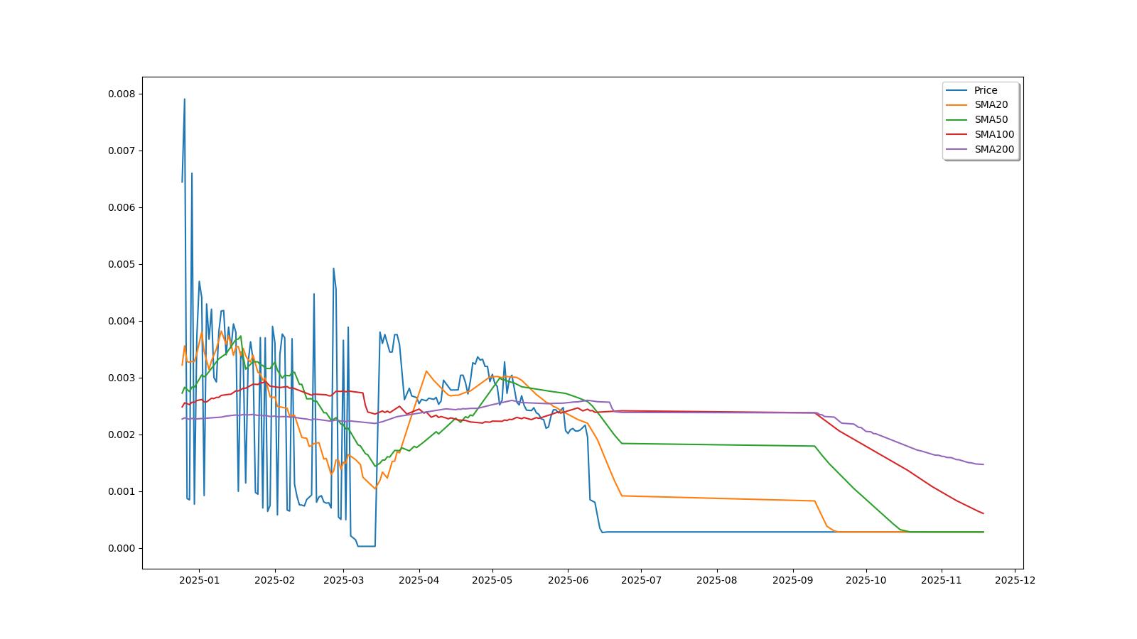 Open Source Network Simple Moving Averages