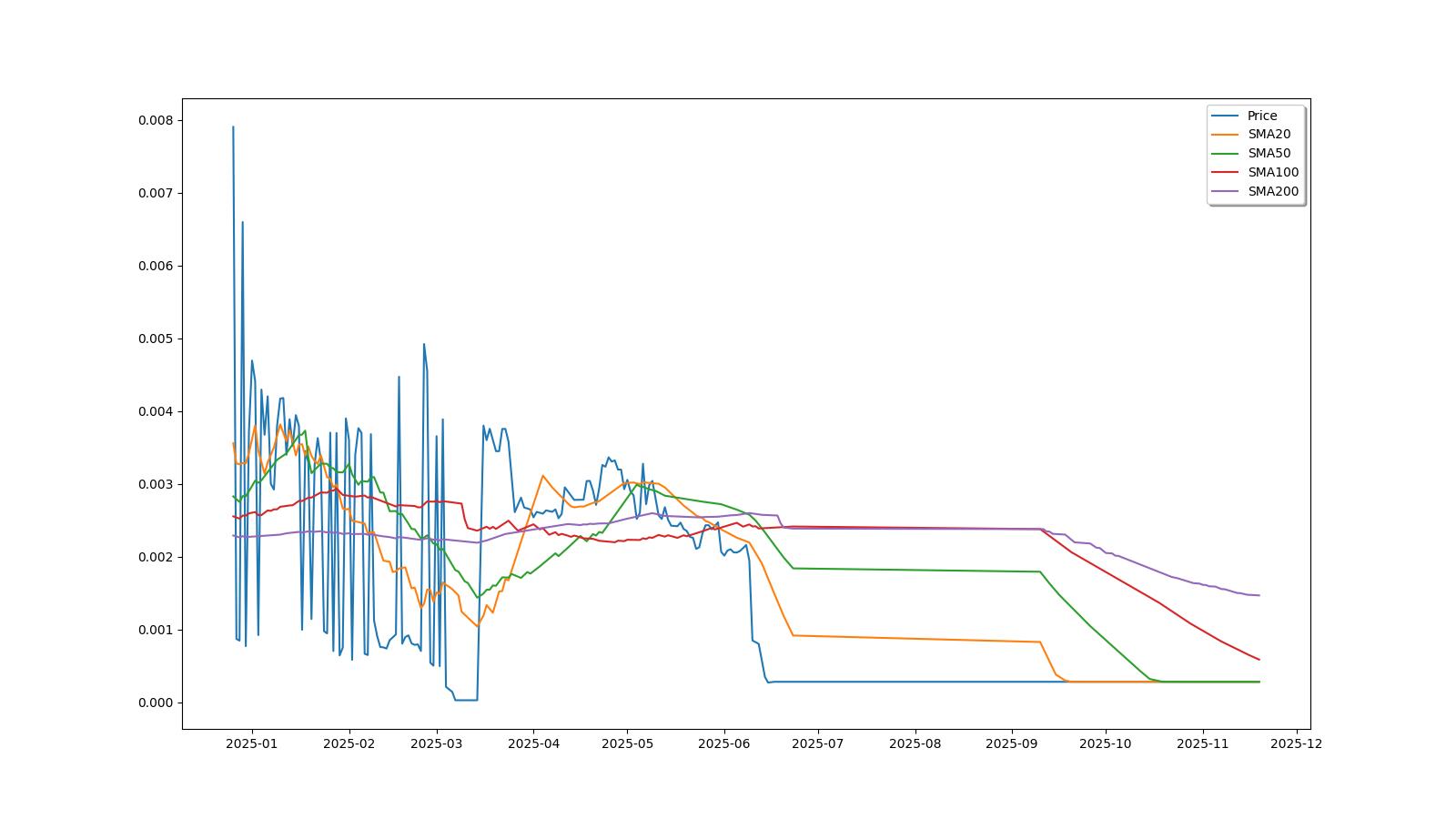 Open Source Network Simple Moving Averages