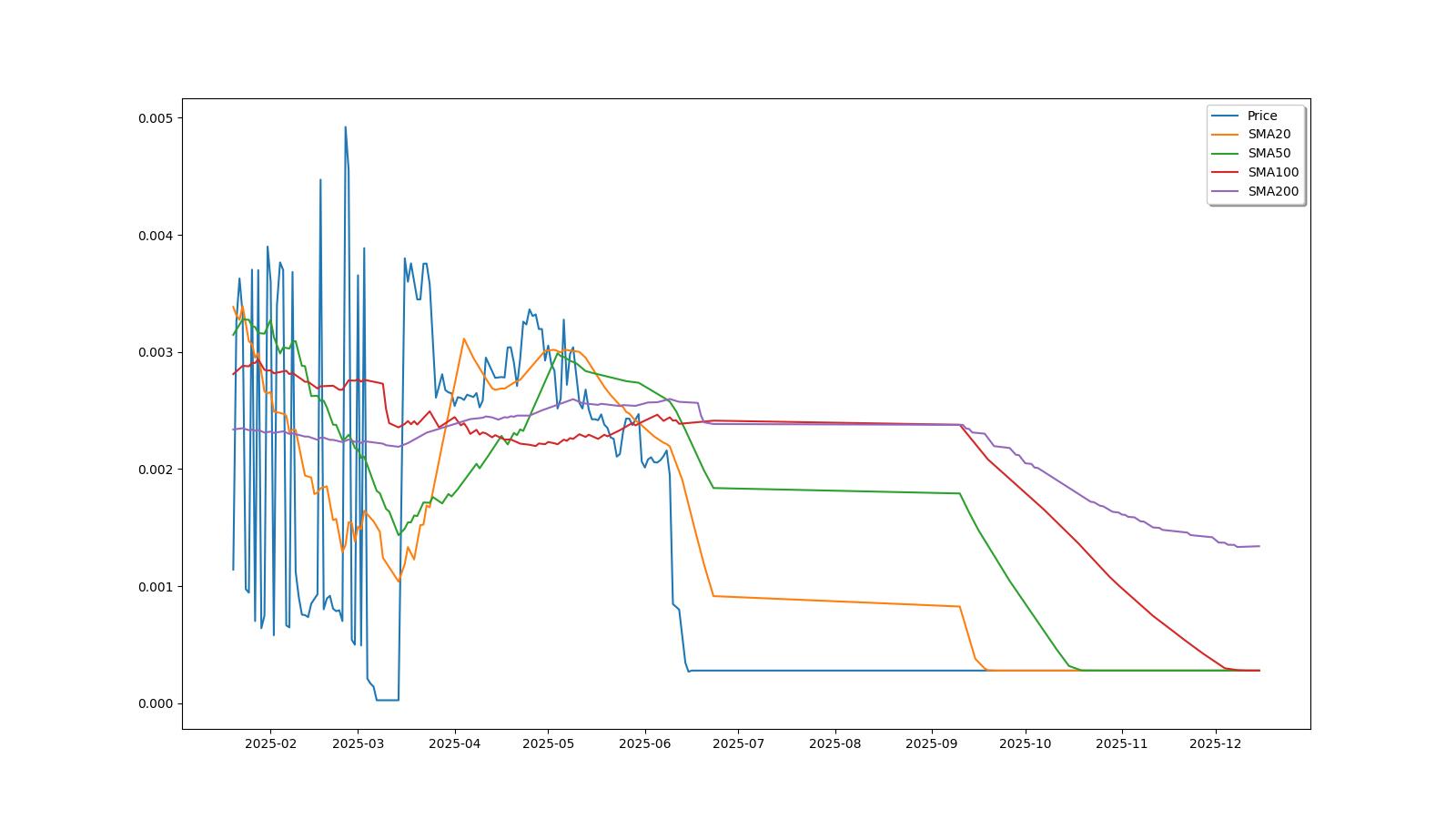 Open Source Network Simple Moving Averages