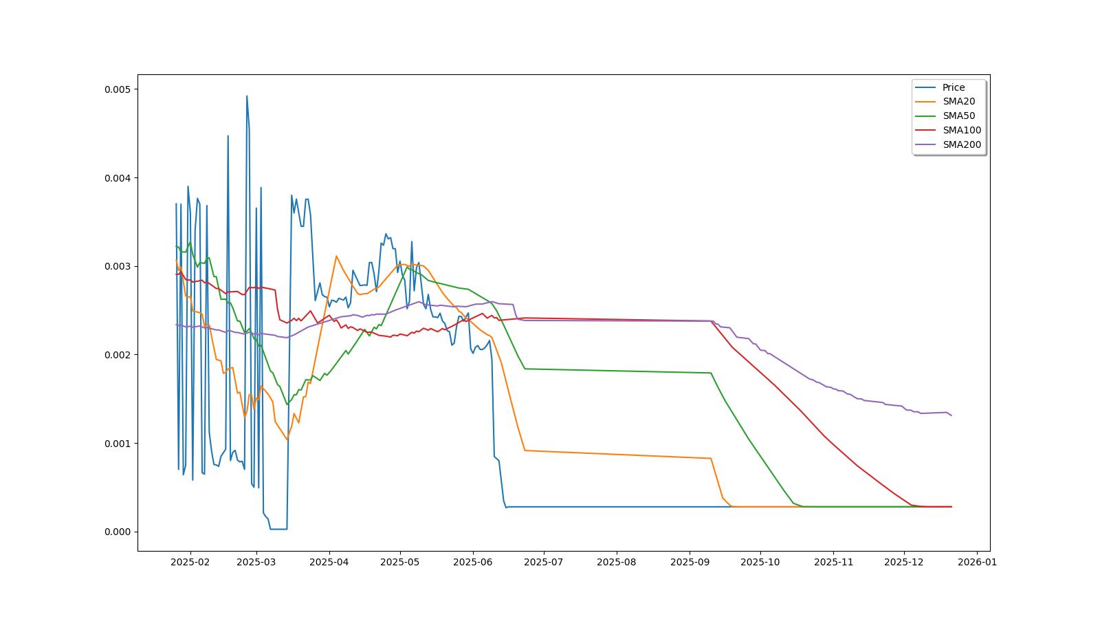 Open Source Network Simple Moving Averages