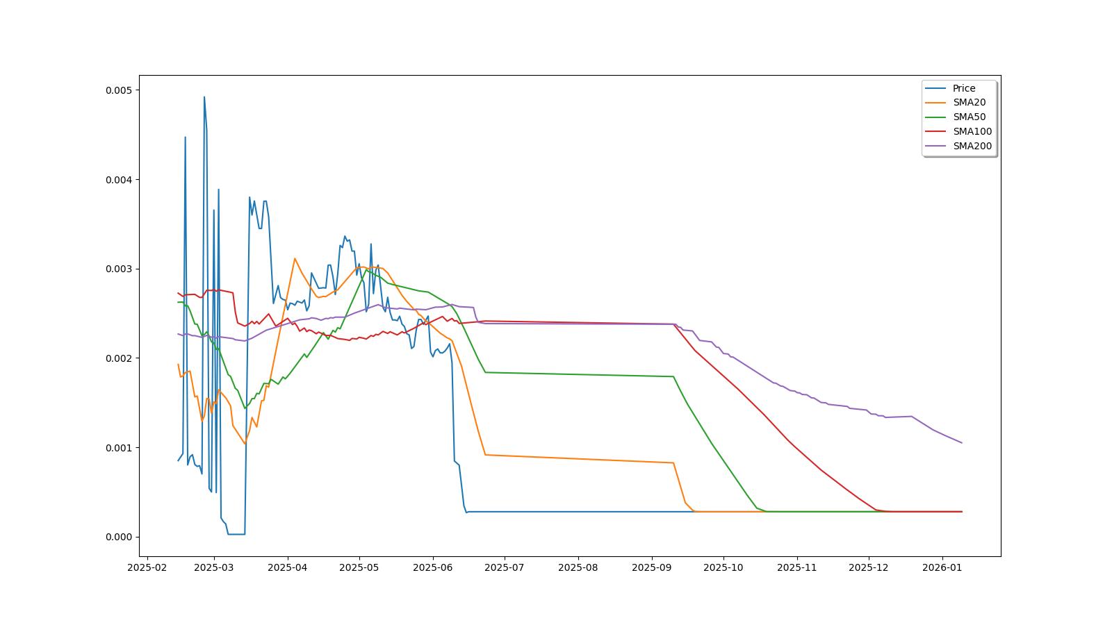 Open Source Network Simple Moving Averages