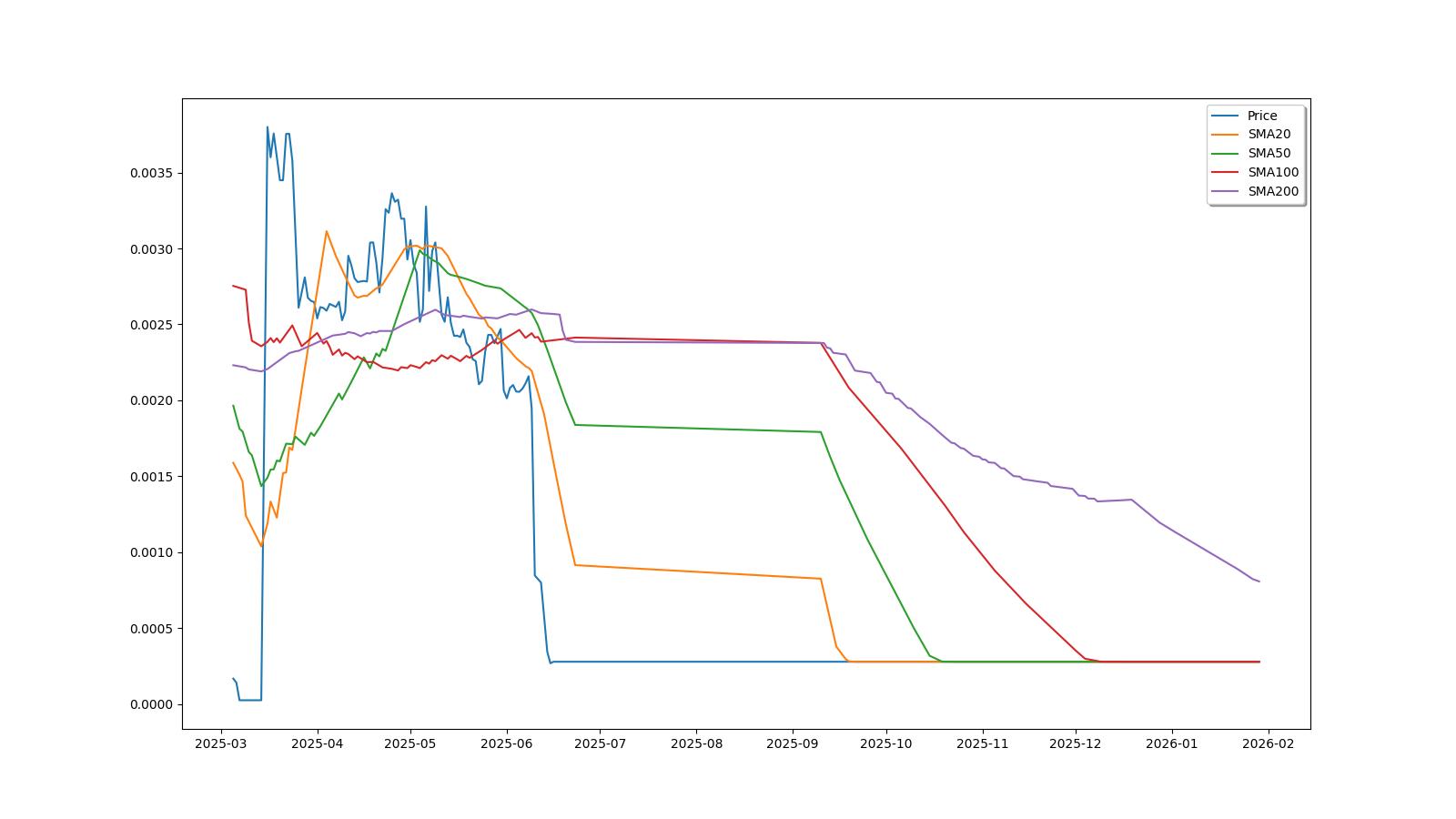 Open Source Network Simple Moving Averages