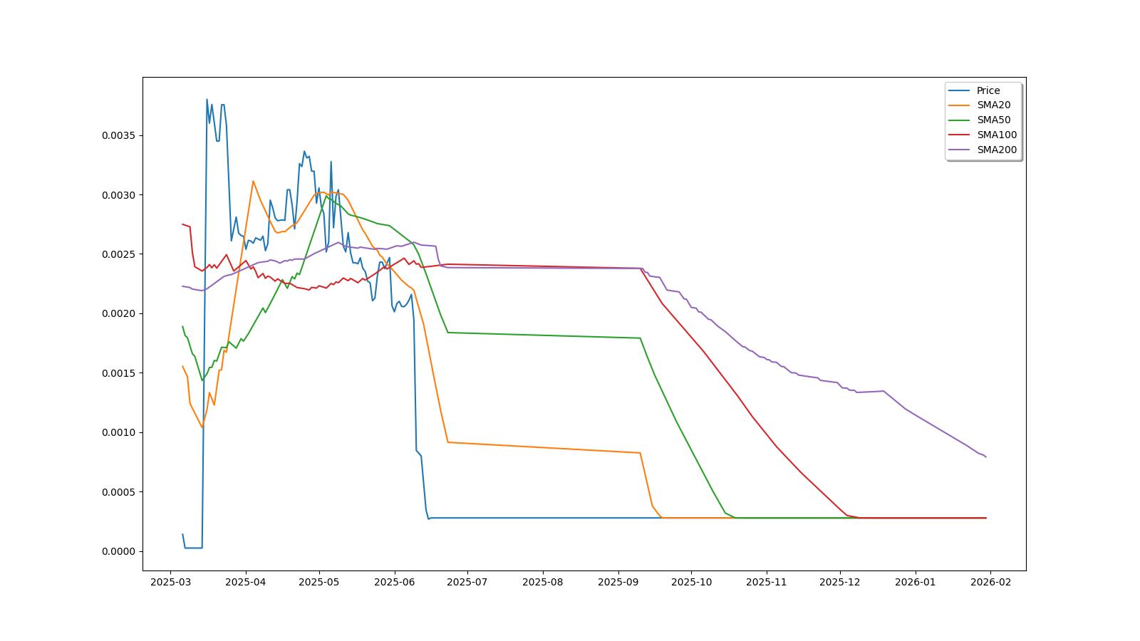 Open Source Network Simple Moving Averages