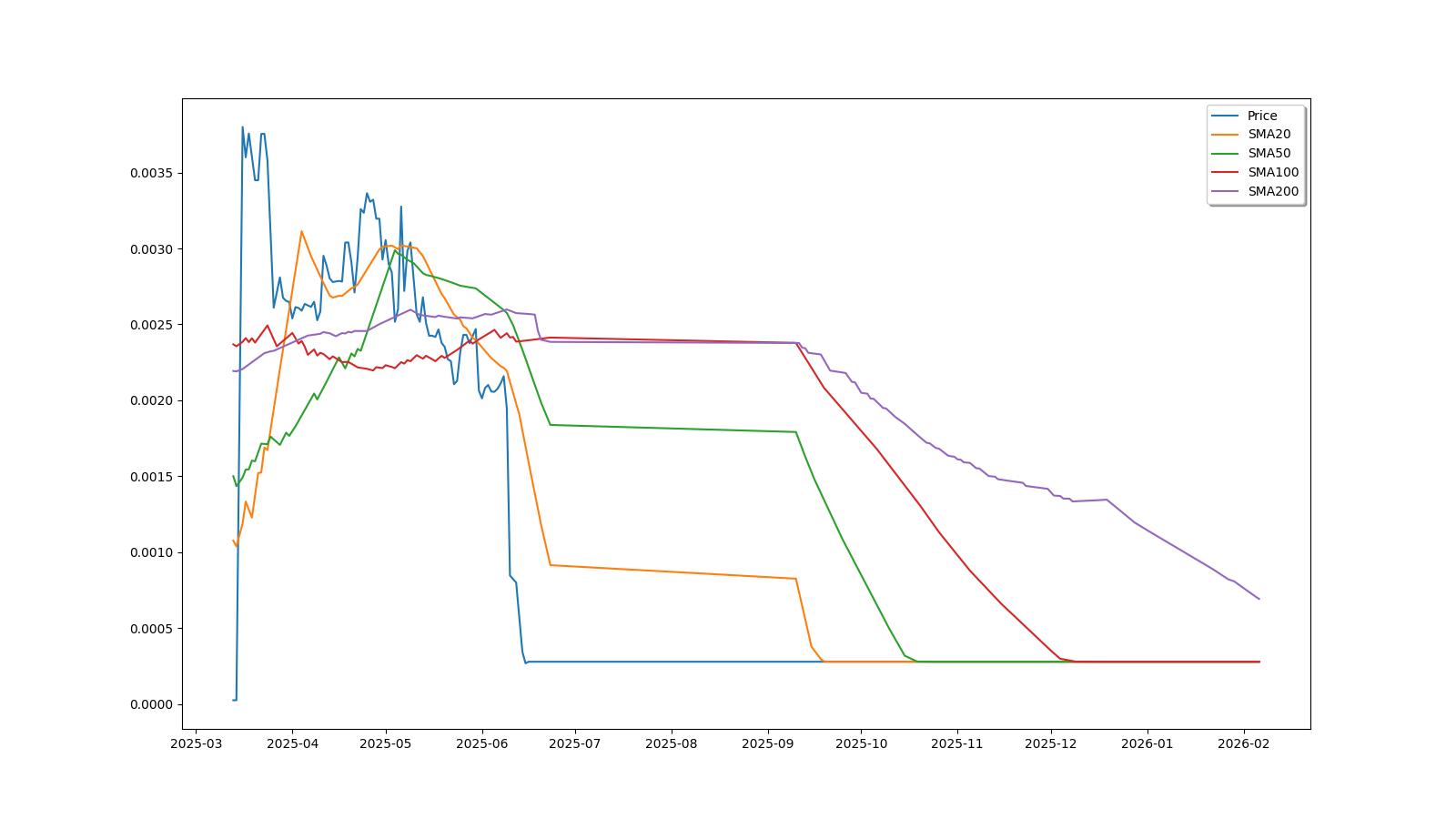 Open Source Network Simple Moving Averages