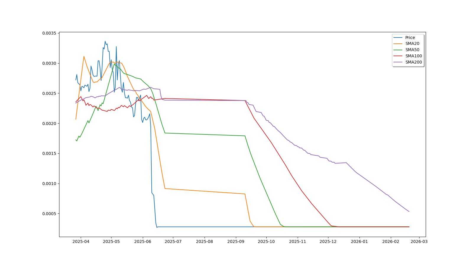 Open Source Network Simple Moving Averages