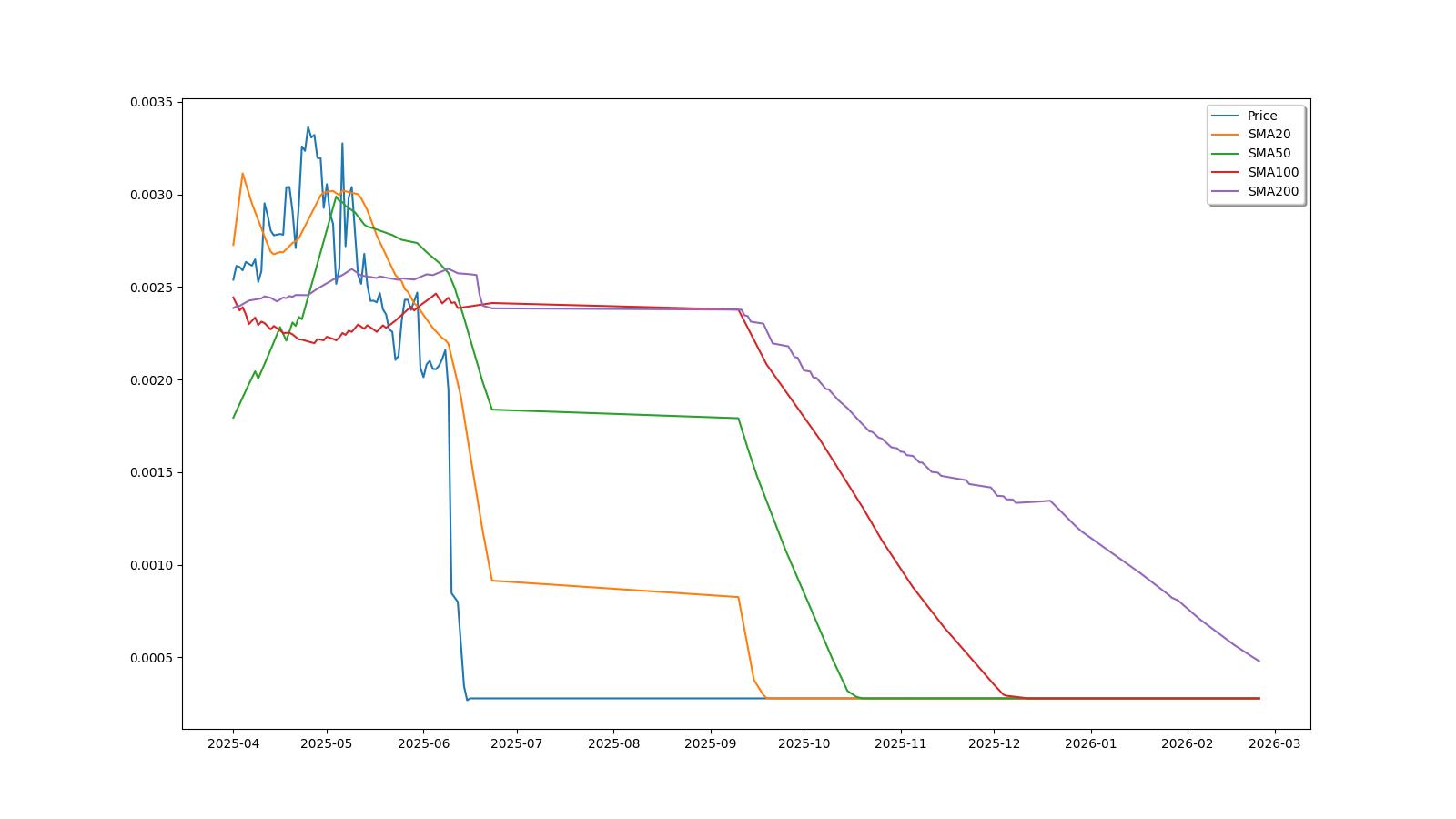 Open Source Network Simple Moving Averages