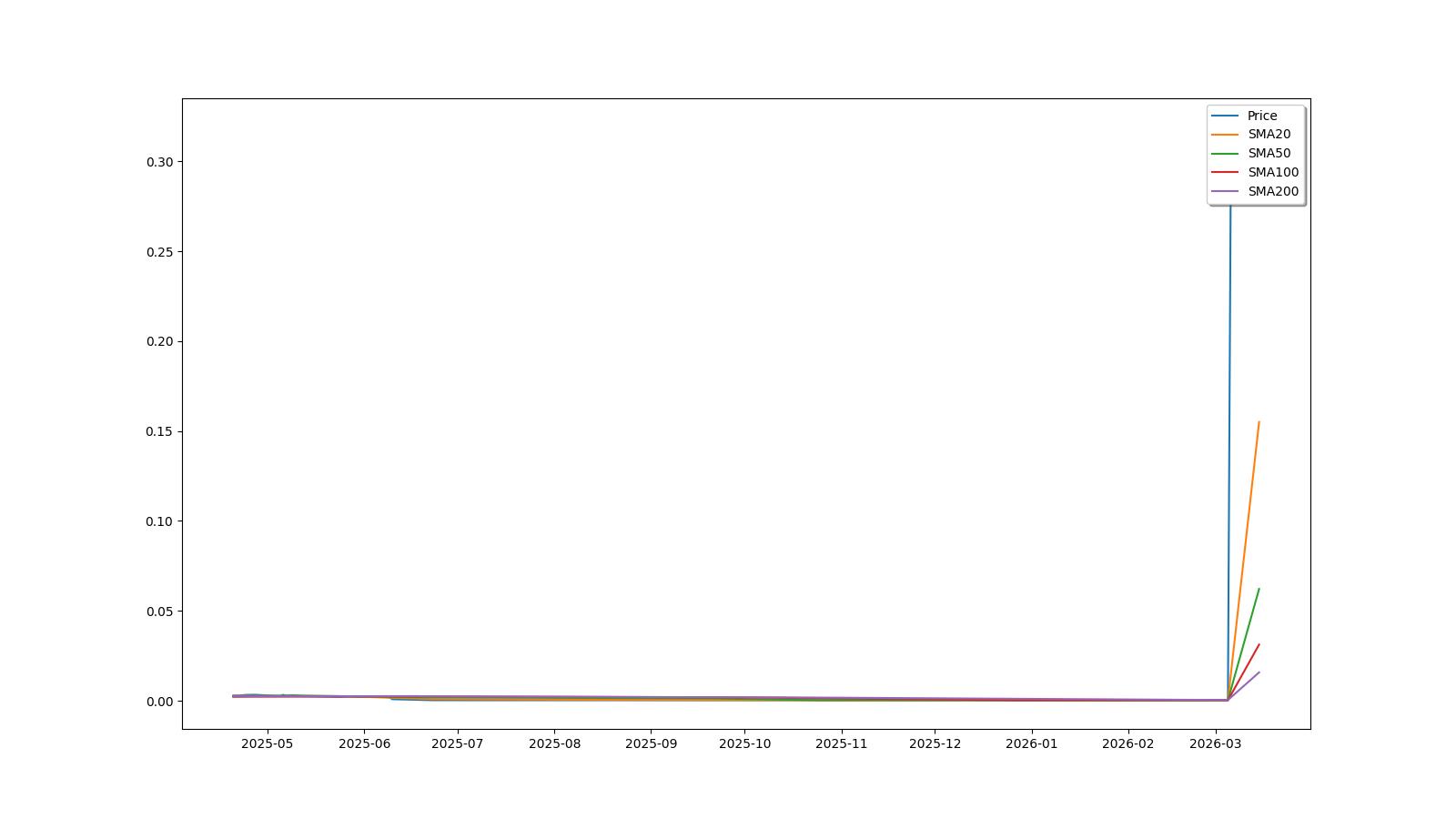 Open Source Network Simple Moving Averages