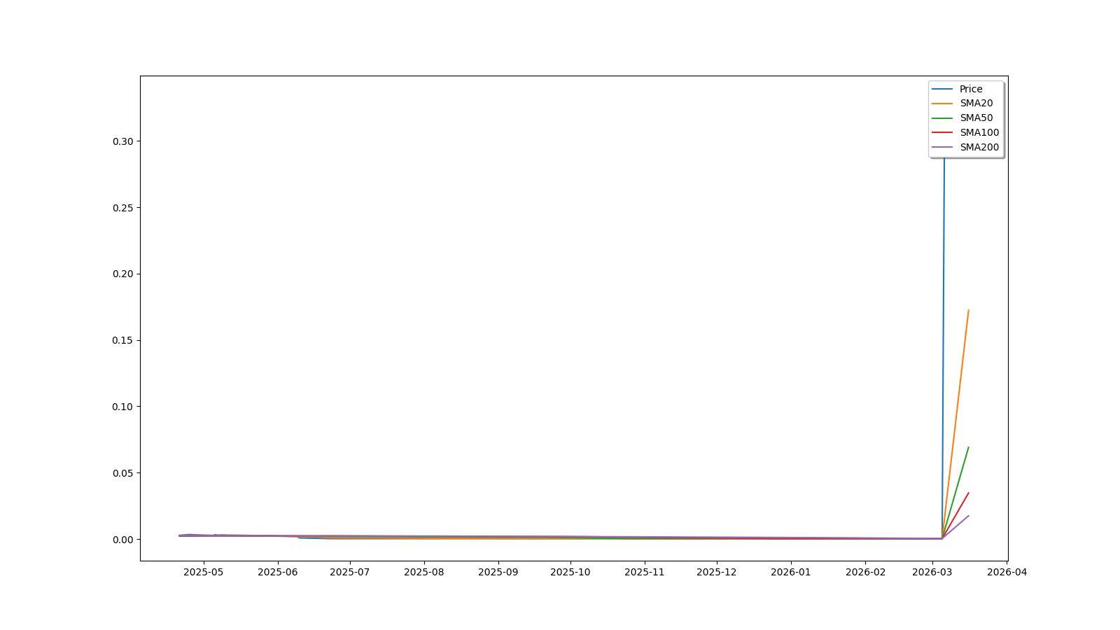 Open Source Network Simple Moving Averages