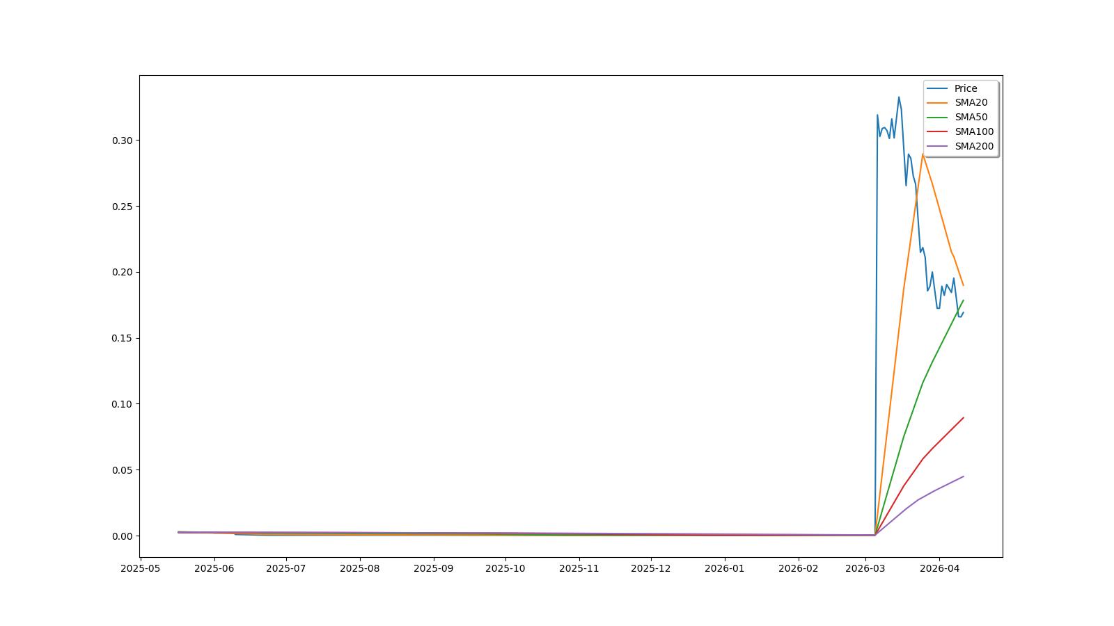 Open Source Network Simple Moving Averages