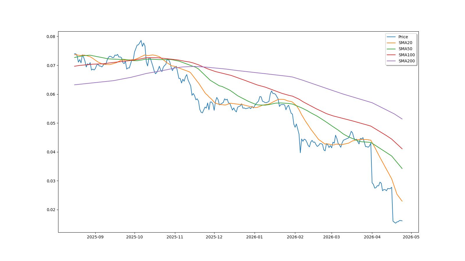 Open Trading Network Simple Moving Averages