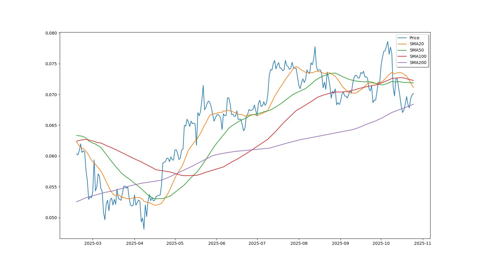 Open Trading Network Simple Moving Averages