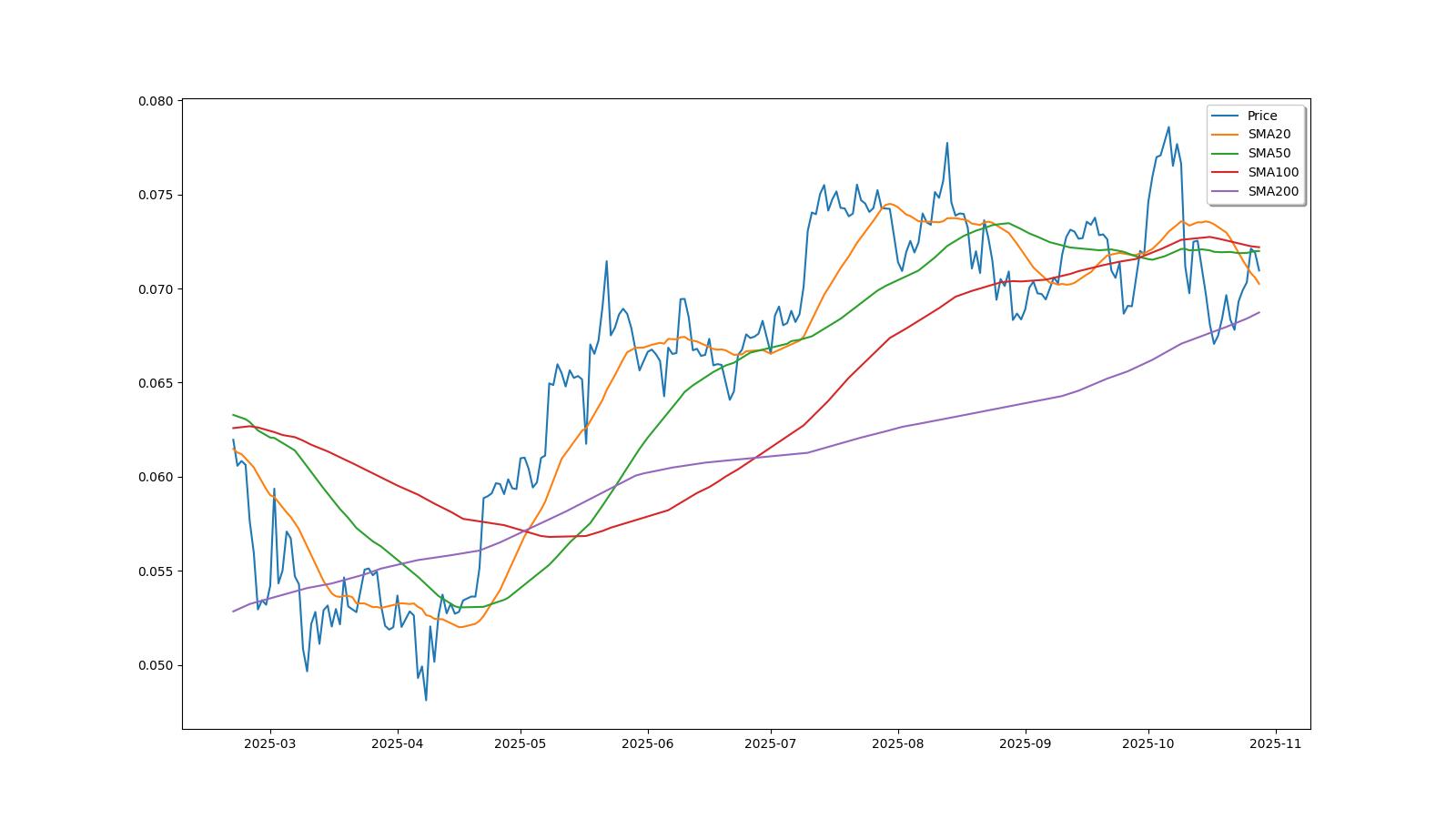 Open Trading Network Simple Moving Averages