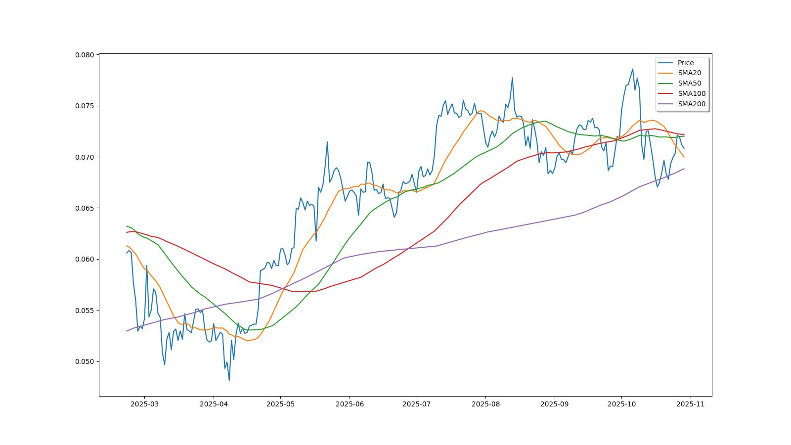 Open Trading Network Simple Moving Averages