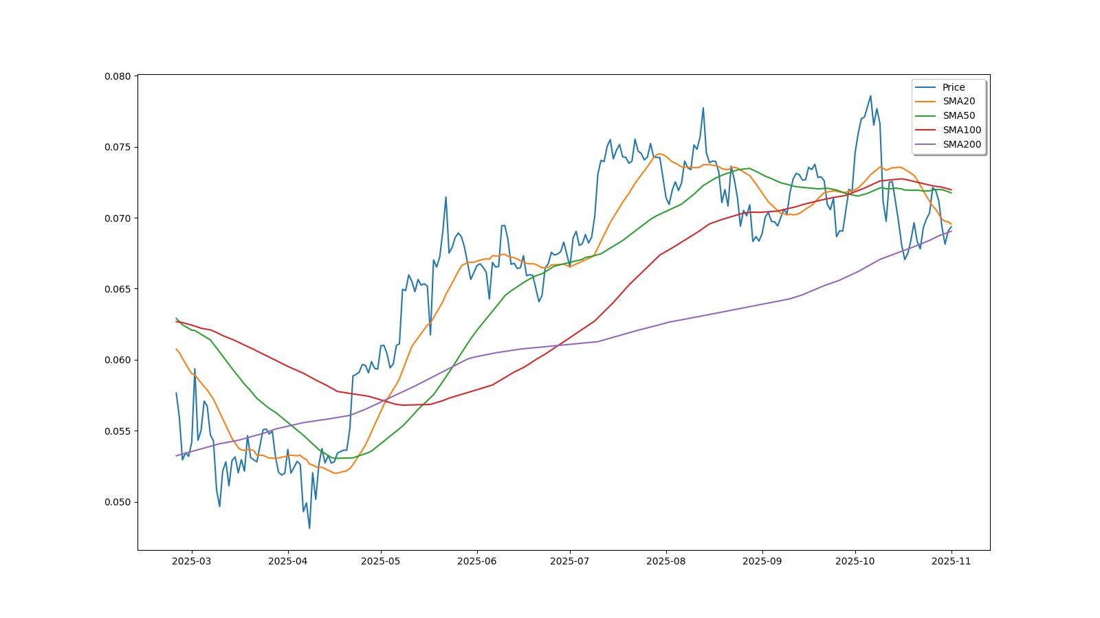 Open Trading Network Simple Moving Averages