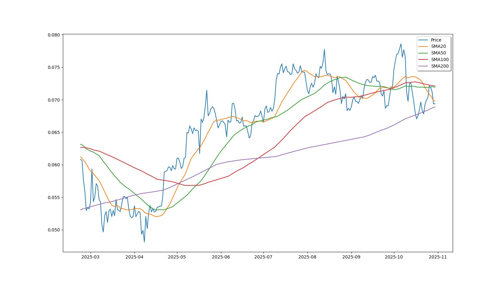 Open Trading Network Simple Moving Averages