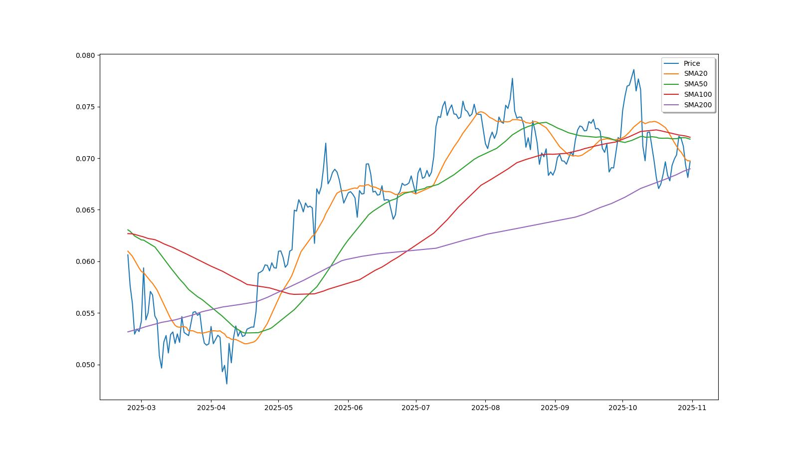 Open Trading Network Simple Moving Averages